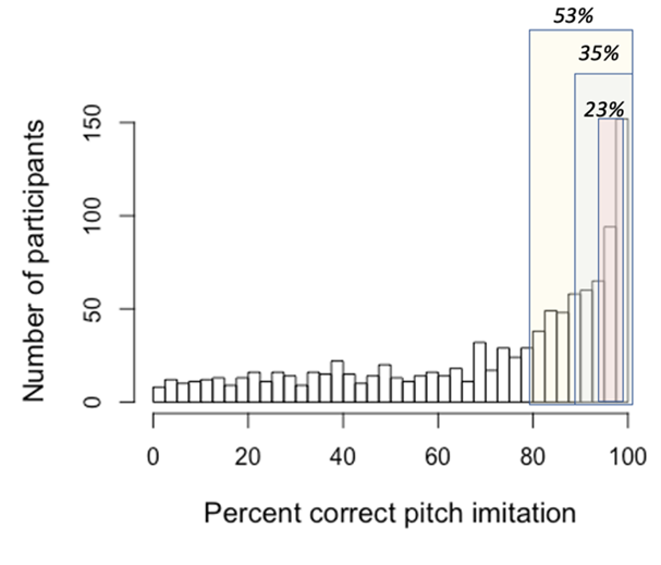 Vocal Imitation of Pitch Research – The Auditory Perception and Action Lab