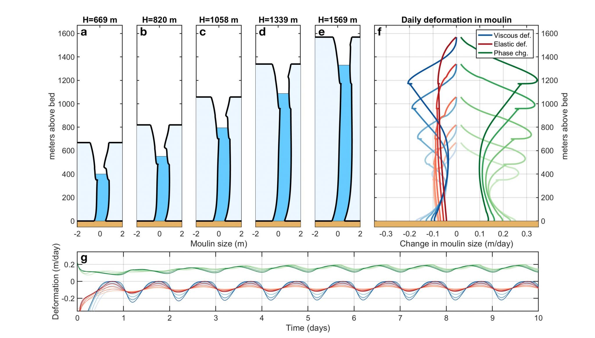 Research: Moulin evolution | University at Buffalo Glacier Modeling Lab
