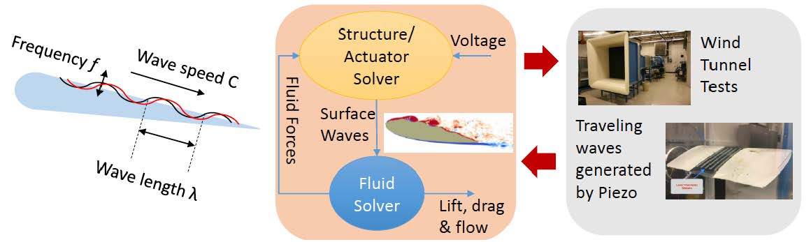 Flow Control Using Traveling Waves | IDEAS lab