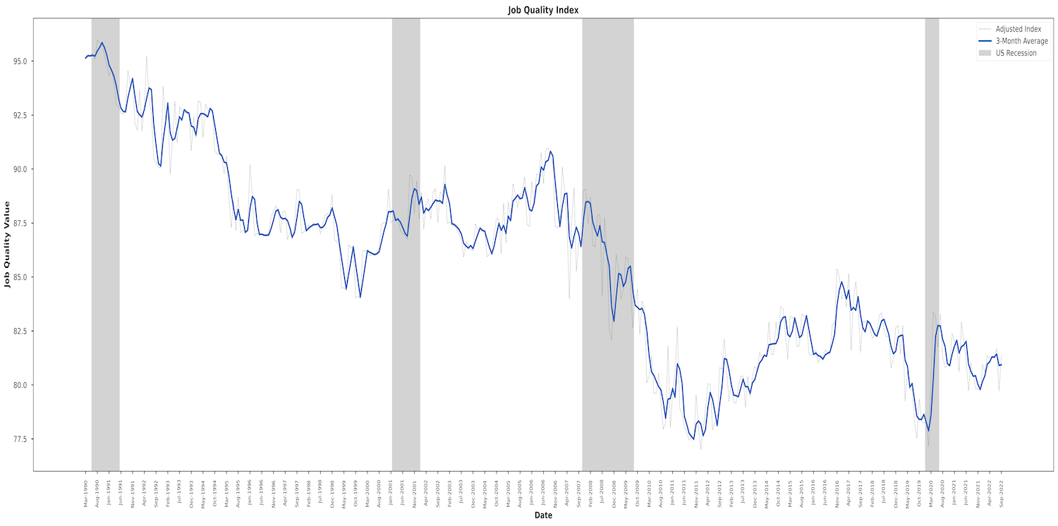 October 2022 – U.S. Private Sector Job Quality Index (JQI)
