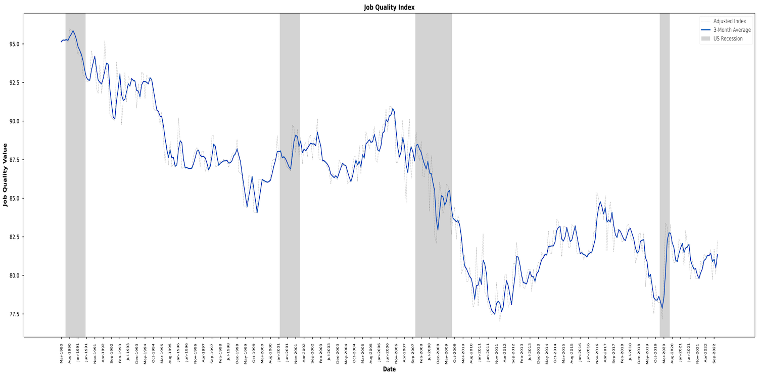December 2022 – U.S. Private Sector Job Quality Index (JQI)