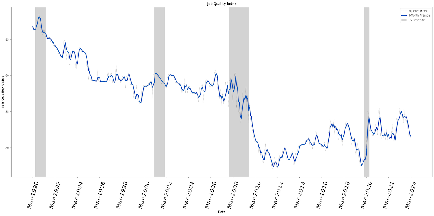 U.S. Private Sector Job Quality Index (JQI)